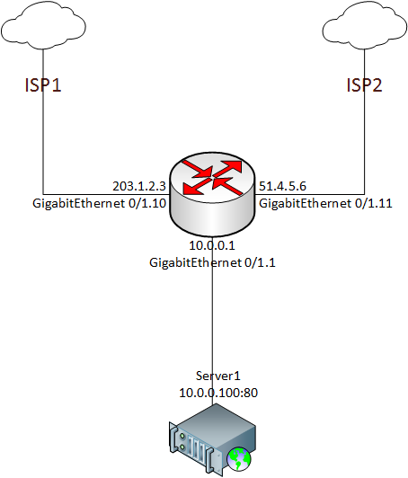 Cisco static nat multiple outside interfaces - Networking